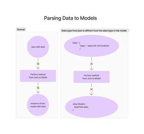 Parsing Different Data From Json