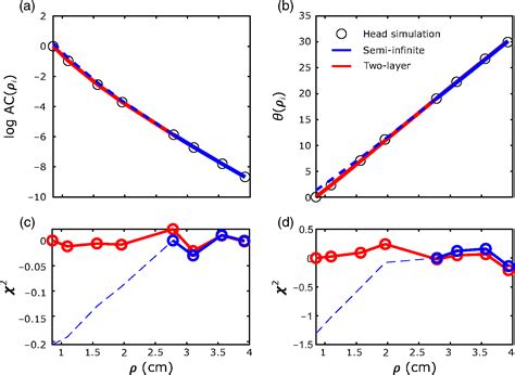 optimizing a two layer method for hybrid diffuse correlation
