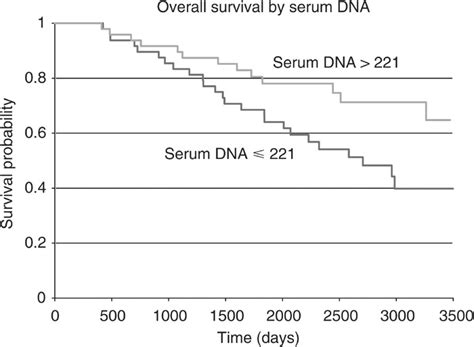Overall Survival Log Rank Statistic Of The Breast Cancer Patients