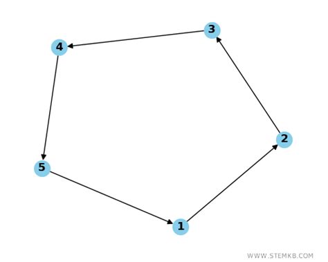 Graph Theory In Python
