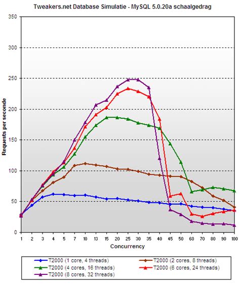 Database Test Sun UltraSparc T1 Vs AMD Opteron MySQL Vs PostgreSQL