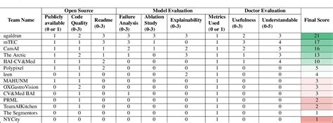 Table 10 From Validating Polyp And Instrument Segmentation Methods In Colonoscopy Through Medico