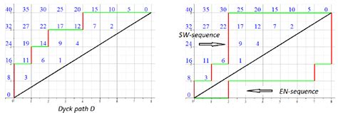 A Dyck Path D With Area D 7 Its Sw Sequence And Its En Sequence Download Scientific
