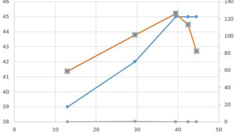 Wie Kann Man In Dem Excel 2013 Diagramm Mehrere Y Achsen Einfügen Pc Windows Microsoft Excel