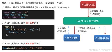 vue 组件通信 CSDN博客