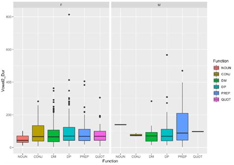 11 Duration Of The O Vowel By Gender And Function Download Scientific Diagram