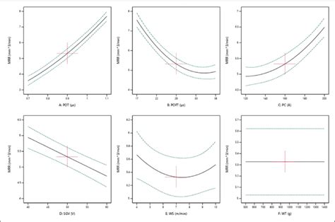 Main Effect Plots For Material Removal Rate Mrr Download Scientific Diagram