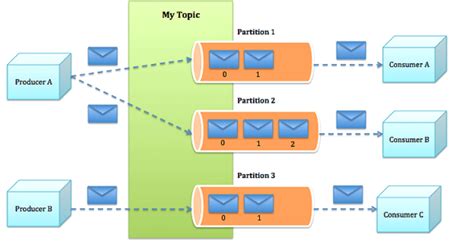 Заметки об apache kafka — teletype