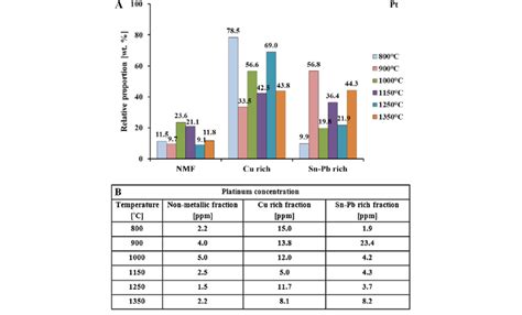 a the proportion of platinum distributed among the non metallic