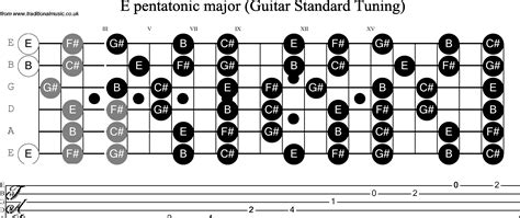 Musical Scales For Guitar Standard Tuning E Pentatonic