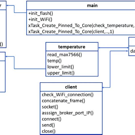 Embedded Software Architecture Of The Temperature Sensor Node