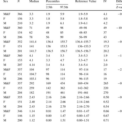 The Established Reference Ranges For Bun Creat Na K Cl Ua Ca And
