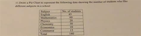 solved 11 draw a pie chart to represent the following data showing the
