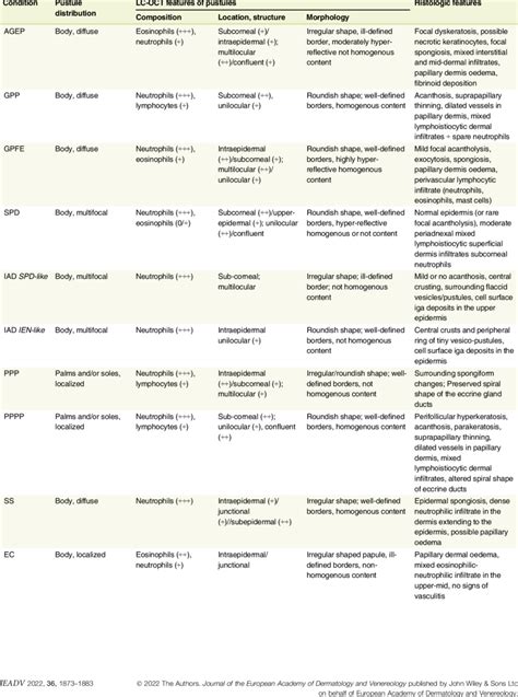 Clinical And Microscopic Characteristics Of A Series Of Pustular Skin