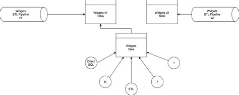 Using Views For Backwards Compatible Data Migrations