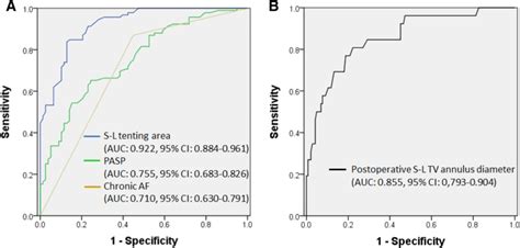 Receiver Operating Characteristic Curve Analyses Of Predictors For More