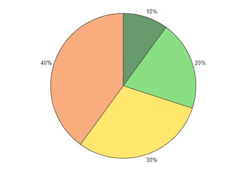 Piechart