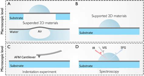 Schematic Illustration Of Various Experimental Methods To Characterize