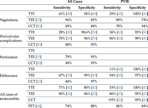 Sensitivities And Specificities For Multi Modality Imaging For