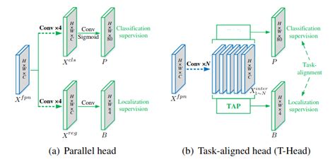 Paper Explain TOOD Thống nhất Classification và Localization cho Object Detection AI Design