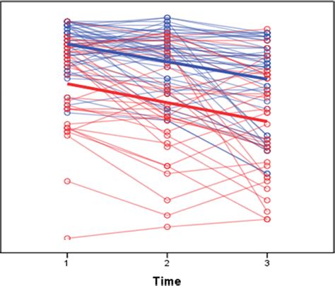 Python Repeated Measures Line Plots In Pyplot Stack Overflow