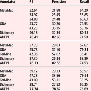 Annotator Performance Against The Crowd Labeled Dataset And The Gold Download Table