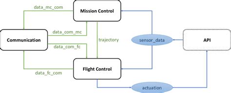 Control Stack Implementation Showing Processes And Inter Process