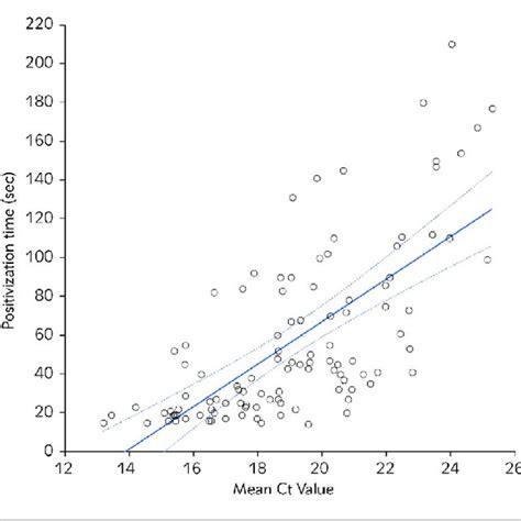 Receiving Operating Characteristics Roc Curve Analysis Of The