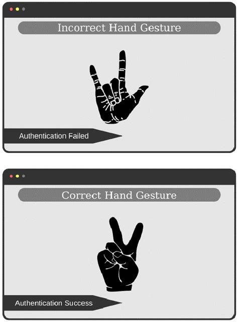 Authentication Hand Gesture Step Şekil 3 Doğrulama El Hareketi