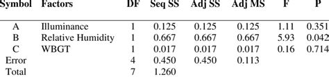 Analysis Of Variance For Sn Ratios Download Table
