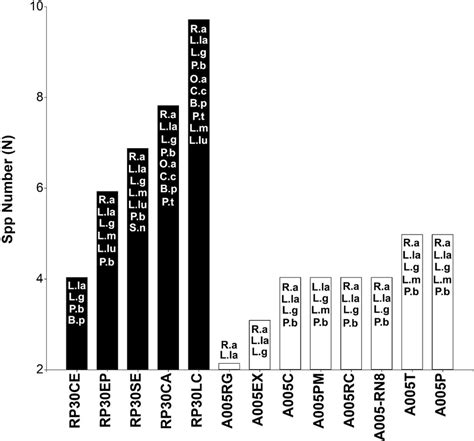 Biplot Pca Showing The Differentiation Of Sites Of Both Roads Based Download Scientific