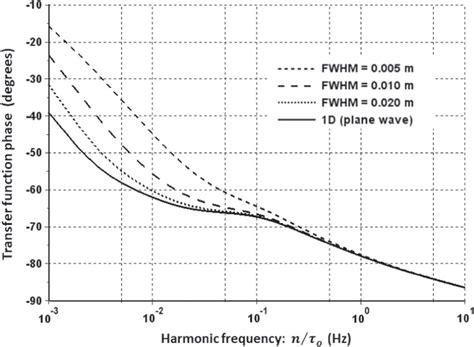 Transfer Function Phase Versus Harmonic Frequency Nτ O Of The