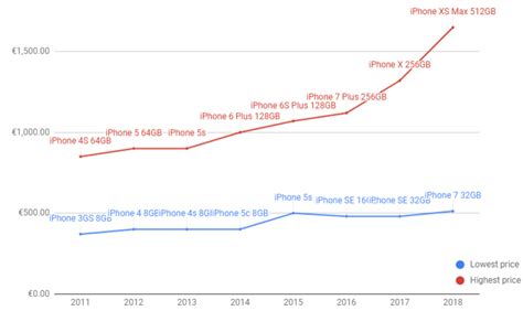 Price History Of Apple S Iphones How Did We Get To Gsmarena Com News