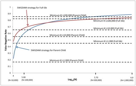 X Axis Is The Log10n N Is The Database Size Y Axis Is The False Download Scientific Diagram
