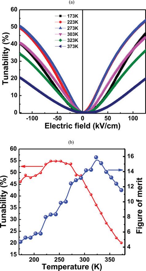 A Electric Field Dependence Of The Dielectric Tunability Of Pt Bst Download Scientific