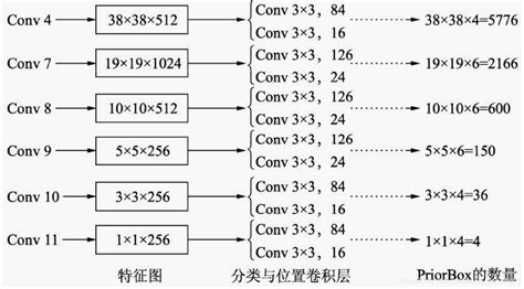 Ssd原理及pytorch代码解读——网络架构(二):特征提取网络及总体计算过程ssd模型结构和pytorch实现 Csdn博客 Ssd原理及pytorch代码解读——网络架构(二):特征提取网络及总体计算过程ssd模型结构和pytorch实现 Csdn博客