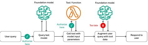 One Stop It Service Provider Implement Effective Data Authorization