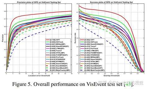 cvpr 2023 大连理工提出vipt：视觉prompt多模态跟踪 知乎
