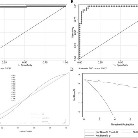 Discrimination Calibration And Decision Curve Analysis For The Model