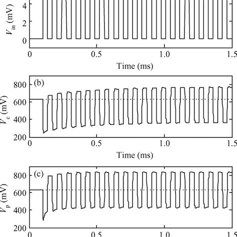The Simulated Transient Response Of Bpfs A Input Signal B Output Download Scientific