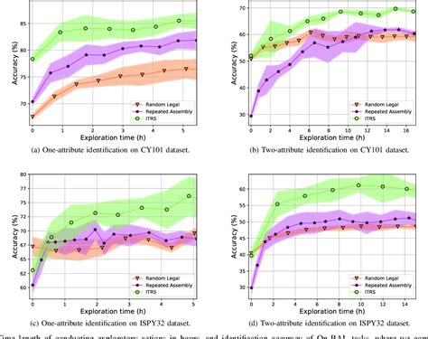 Planning Multimodal Exploratory Actions For Online Robot Attribute Learning