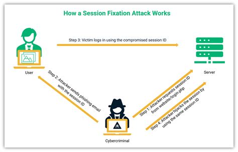 A Look At Session Hijacking Attacks Session Hijacking Explained Infosec Insights