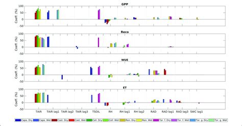 Comparison Of The Environmental Variables Affecting Gross Primary