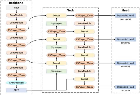 Figure 1 From Uav Target Detection Algorithm Based On Improved Yolov8