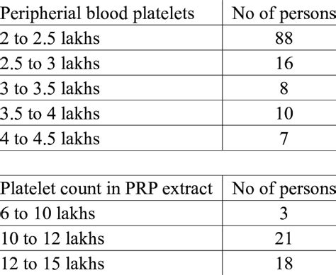 Showing Platelet Counts Before And After Prp Extraction Download Table