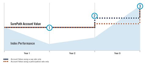 Surepath Income Fixed Indexed Annuity Prudential Financial