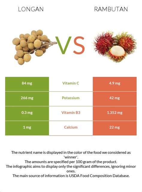 Longan Vs Rambutan — In Depth Nutrition Comparison