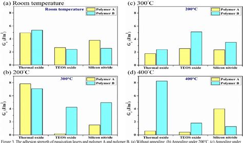 Figure 1 From Adhesion Property Of Polyimide And Passivation Layer For Polymer Metal Wafer Level