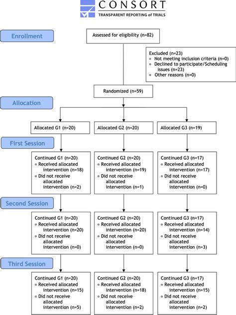 Participant Flow Chart Legend Not Applicable Download Scientific
