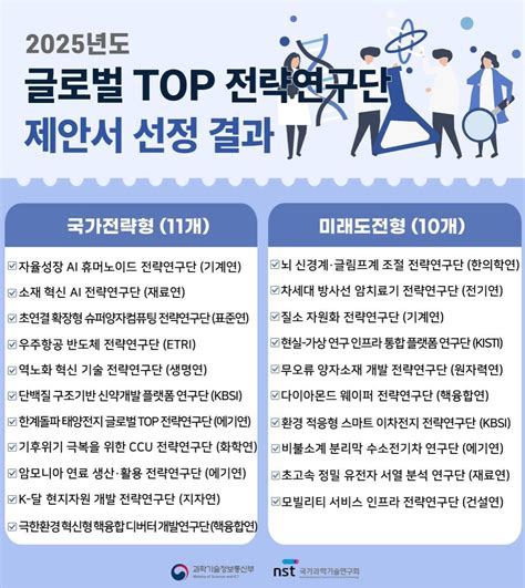 Ai·양자·첨단바이오·로봇글로벌top 전략연구 21개 후보선정